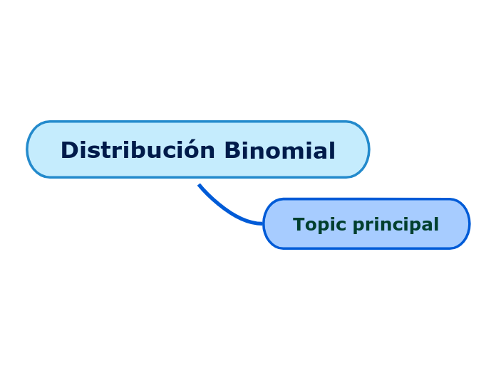 Distribución Binomial - Mind Map